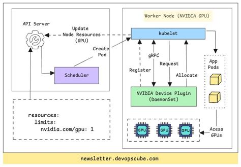 Gpus Ai Ml Kubernetes Muhammad Ramadan
