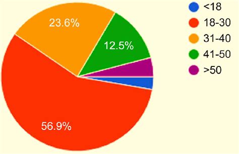 The Pie Chart Representing The Age Brackets Of Our Respondents In The Download Scientific