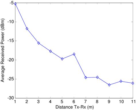 Average Received Power Versus Distance Download Scientific Diagram