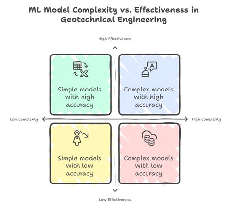 Simplicity Vs Complexity In Ml Models Are We Overcomplicating Things