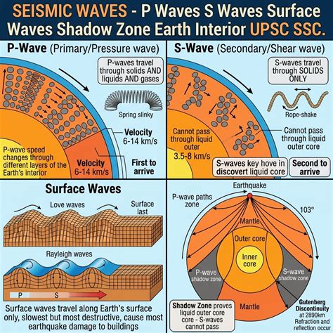 Seismic Waves 2026 — P Waves S Waves Love And Rayleigh Surface Waves