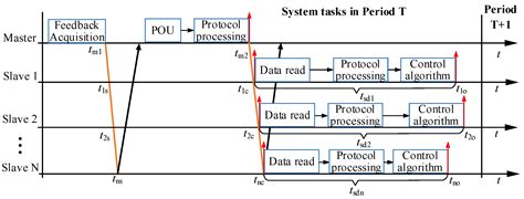 research on the high precision synchronous control method of the