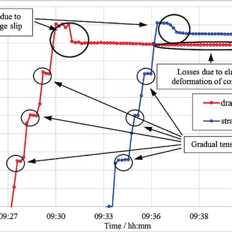 Development Of Prestressing Force In Time Recorded By Elasto Magnetic
