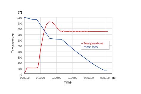 Análise Termogravimétrica Base De Conhecimento Eltra