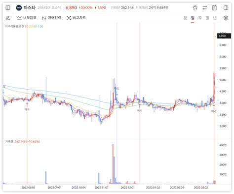 아스타 주가 상승 이유 및 주가전망