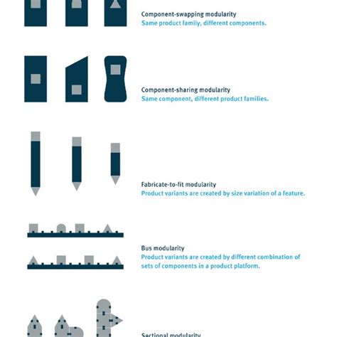 Types Of Modularity Adapted From Ulrich And Tung 1991 P 77