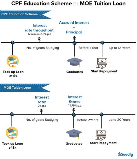 Student Loans Should You Take Up The Moe Tuition Loan From Banks Or