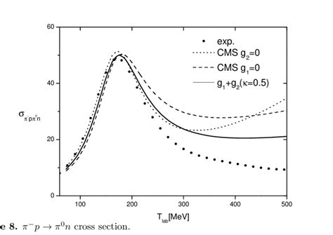 Elastic π − P Cross Section Download Scientific Diagram