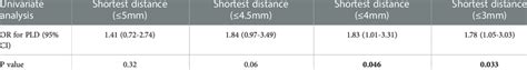 optimal shortest distance threshold in differentiating pld with no pld