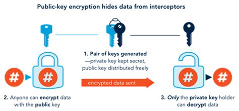 Encryption Identification For Development