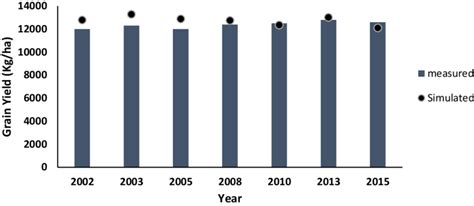 The Average Of Simulated Grain Yield And Measured Yield At Farms Of