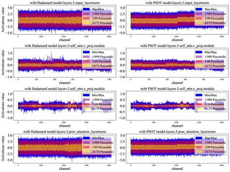 Infoquant Shaping Activation Distributions For Low Bit Llm Quantization