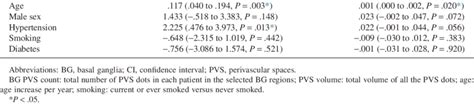 Associations Between Bg Pvs Count And Volume And Patient Demographics Download Table