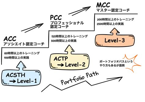 【2022年最新版】国際コーチング連盟（icf）の資格とは？資格取得のメリット・費用・取得方法をわかりやすく解説 コーチングチャンネル