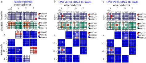 context specific errors context specific errors of a pacbio subreads