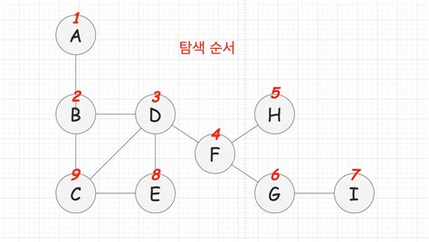 그래프 탐색 알고리즘 Dfs And Bfs Feat 구현코드 그래프 탐색 알고리즘 Dfs And Bfs Feat 구현코드