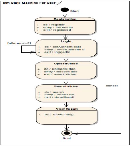 Statechart Diagram For User Download Scientific Diagram