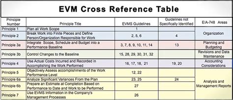 Earned Value Management System Earned Value Management Tutorial
