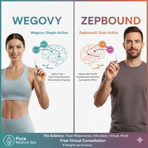 Wegovy Vs Zepbound Which Is Right For You Pure Medical Spa