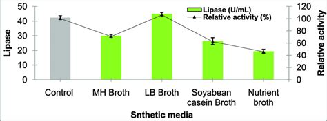 Effect Of Different Synthetic Medium On Lipase Production By Ae Btc