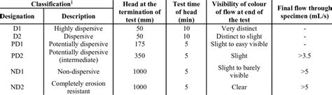 Soil Classification Based On Pinhole Dispersion Test Download