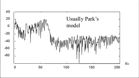 Spectral Density Db Of Identification Residuals On The Other Hand