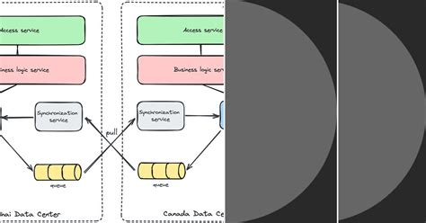 List Systemdesign Curated By Dm Medium List Systemdesign Curated By Dm Medium