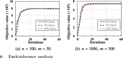 figure 6 from enabling distributed and optimal rdma resource sharing in
