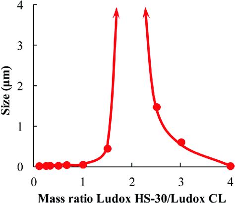 Variation Of The Sizes Of The Nanoparticle Aggregates With A Mass Ratio Download Scientific