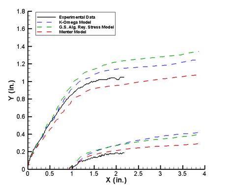 Turbulence Model Comparison A Side View B End View Download