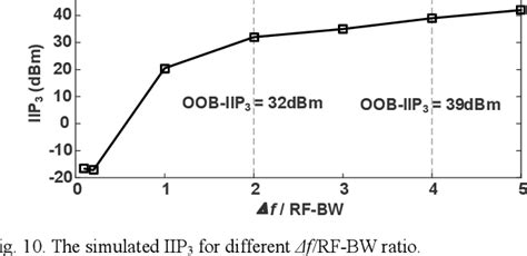 Figure 10 From A 32dbm Oob Iip3 Bw Extended 5g Nr Receiver With 4th Order Gain Boosted N Path