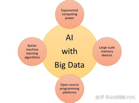 大数据与人工智能如何创造新的可能性 知乎