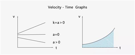 Graphs Of Displacement Vs Time Velocity Vs Time Acceleration Vs Time