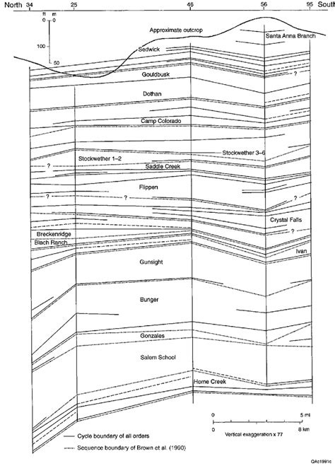 Highly Simplified Strike Structural Cross Section 2 2′ Of Cisco Group
