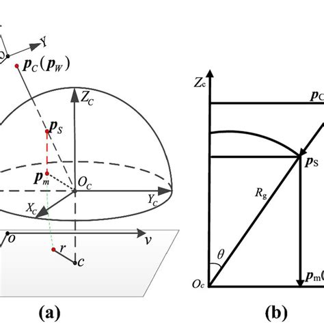 Depict Of The Comparison Of Corrected Fisheye Image In Fig 4a At Download Scientific Diagram