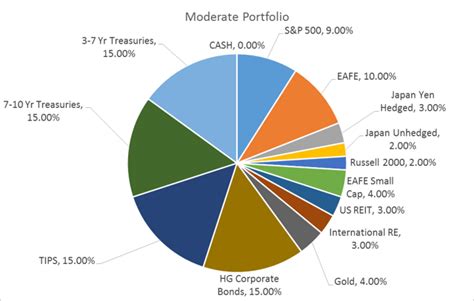 Global Asset Allocation Update Seeking Alpha