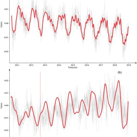 Preprocessed Gnss Time Series And Function Models Obtained By Lshe