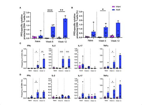 Ppd Specific Cytokine Production By Cd4 And Cd8 Memory T Cells Total
