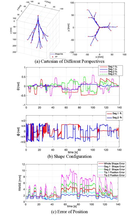 the shape construction results of the multisegment soft robot with