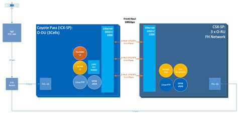 setup configuration — o du phy master documentation