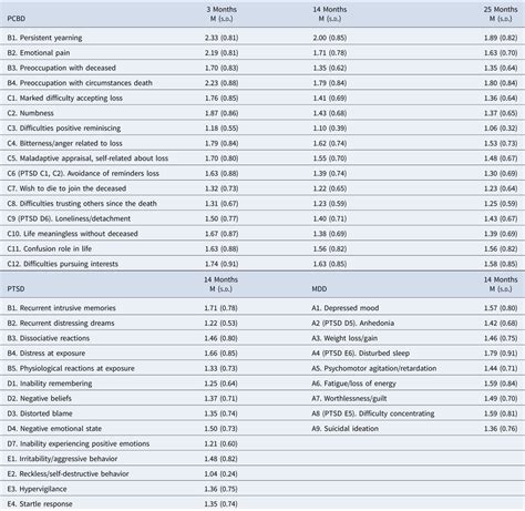 Symptoms Of Persistent Complex Bereavement Disorder Depression And
