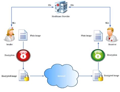 Figure 1 From Medical Image Encryption Scheme Based On Arnold