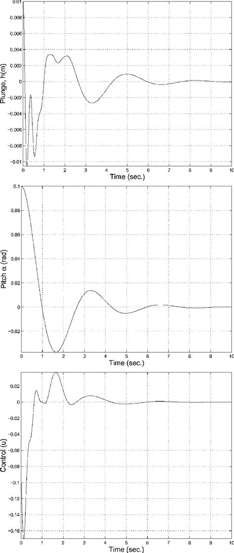 Time Response Of Exact Feedback Linearization Method For U 20 Ms And