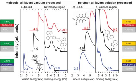 Ultraviolet Photoelectron Spectroscopy Ups A Secondary Electron