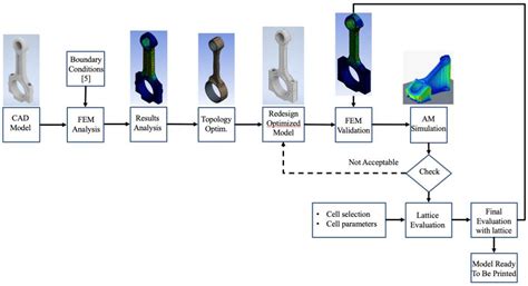 Figure 2 From Design For Additive Manufacturing A Workflow To Support