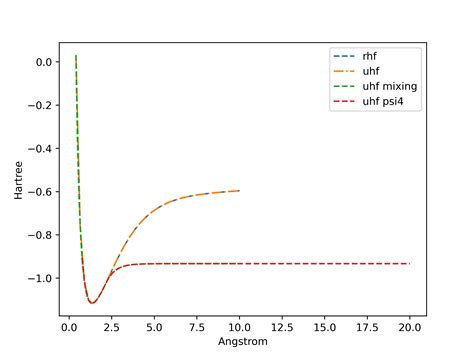 Electronic Structure Unrestricted Hartree Fock Density Matrices