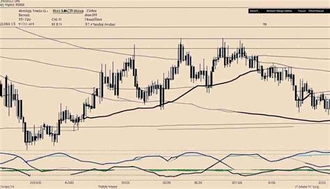 Mastering Forex Trading With Macd Indicator