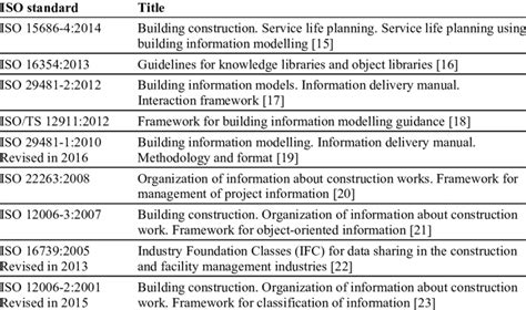 Overview Of Bim Related Standards Developed By Iso Download Table