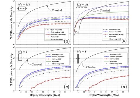 Comparison Of Frequencies Of Rectangular Cross Sections Shallow