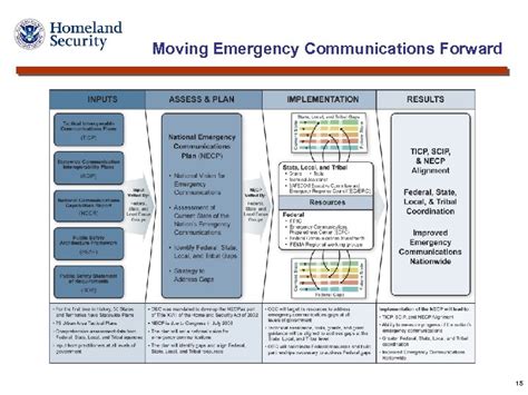 Office Of Emergency Communications Indiana Statewide Interoperable